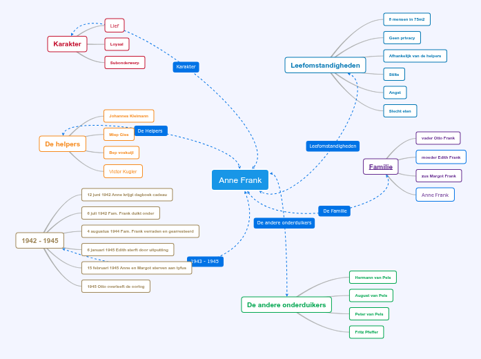 Mind-map Anne Frank - Mind Map